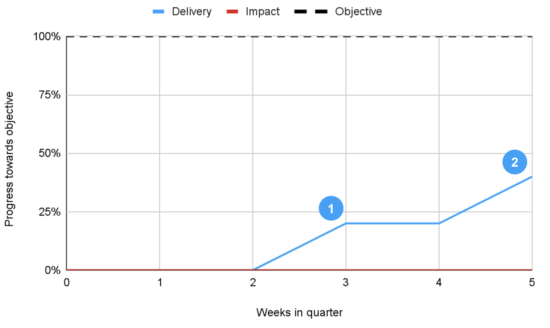 Progress vs. pacing: setting great product OKRs - Hustle Badger